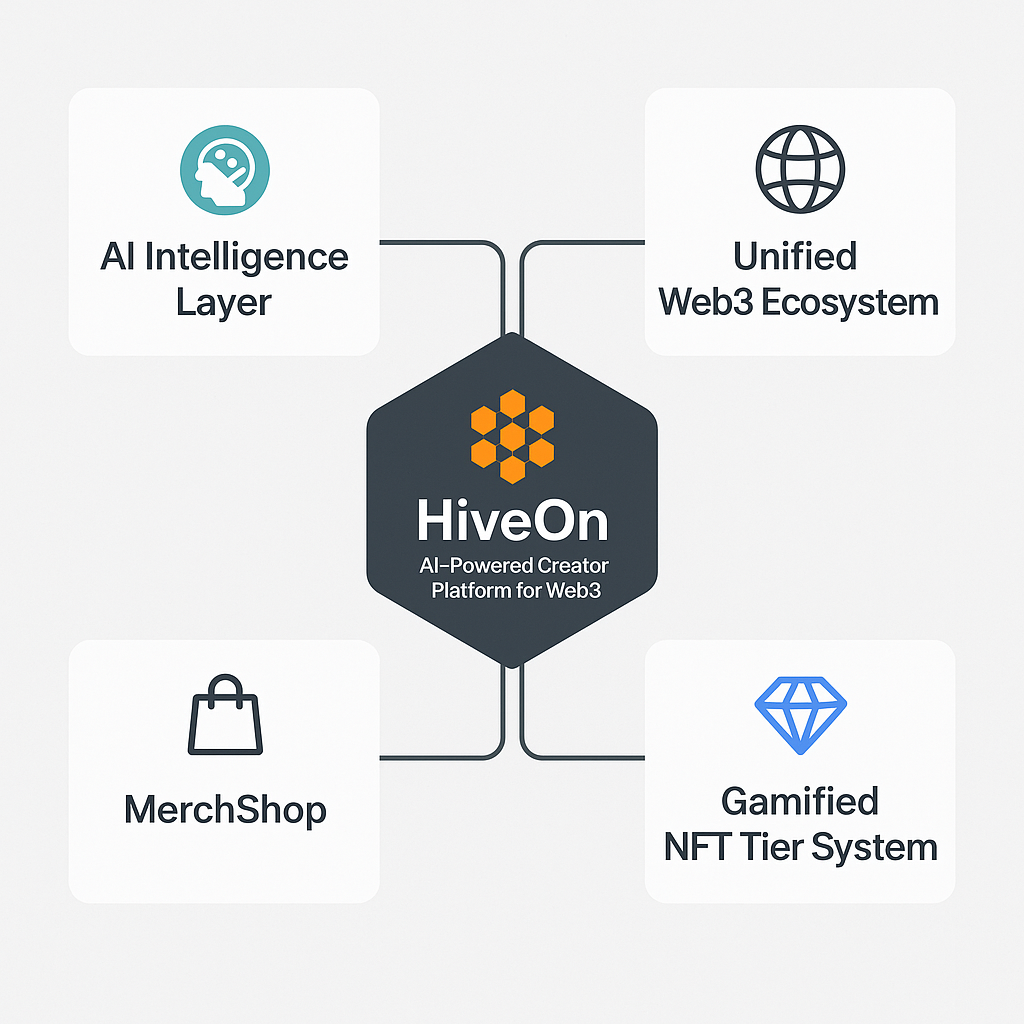 HiveOn - Web3 Creator Platform